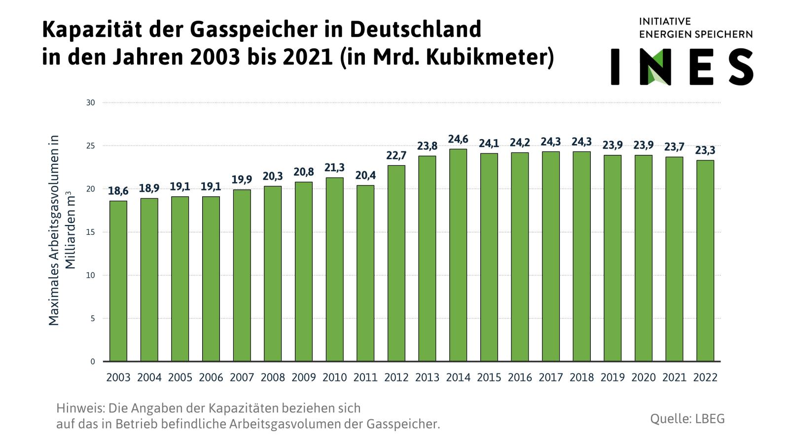 Gas Storage Capacities - INESINES Initiative Energien Speichern